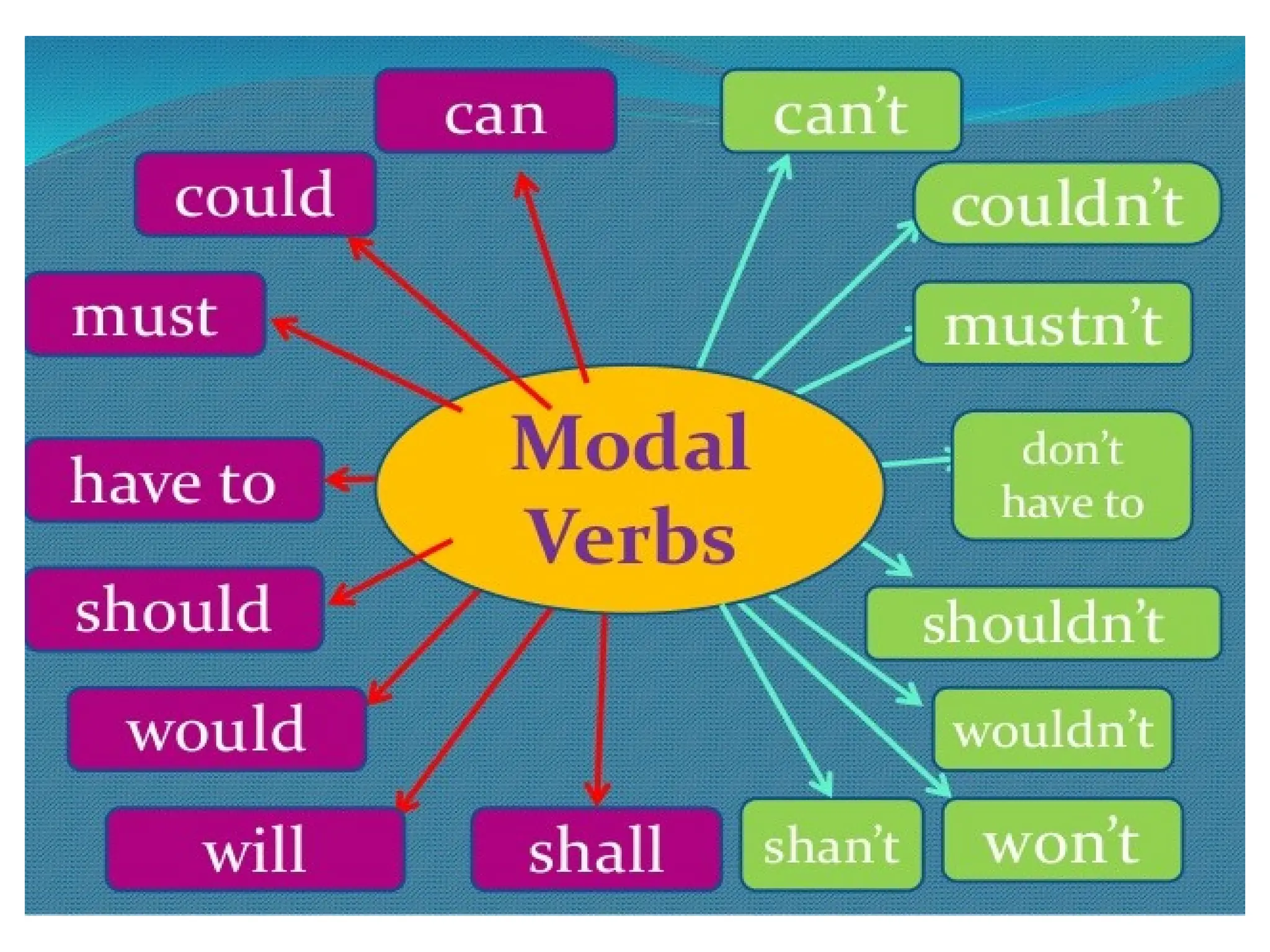 Grade Nine Modal Verbs PowerPoint Presentation | PPTX