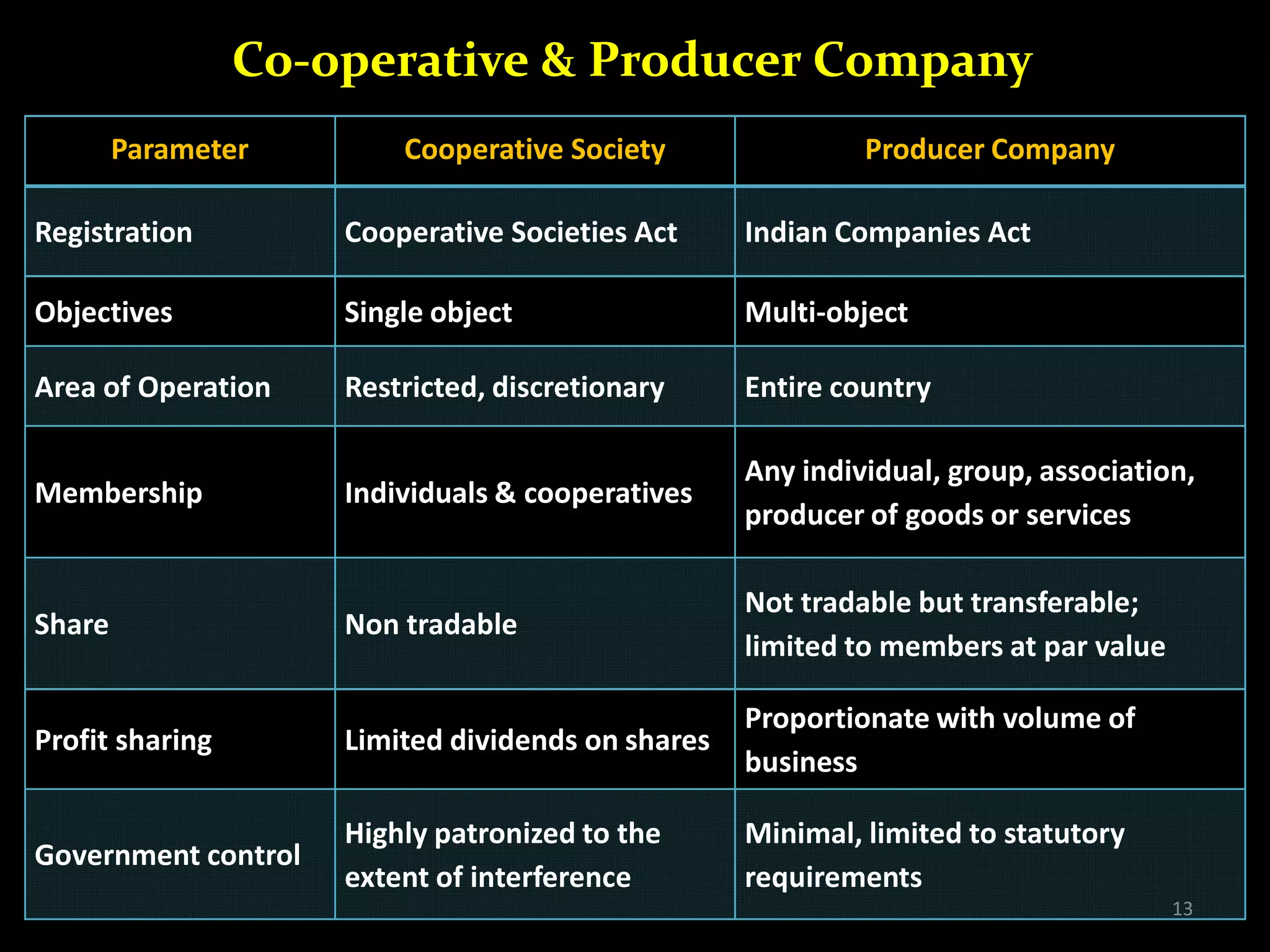 Producer organizations in agriculture | PDF
