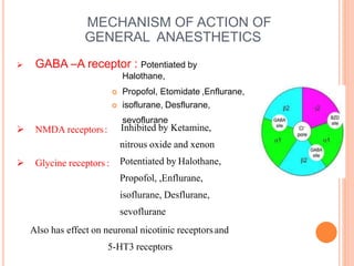 General anaesthetics | PPTX