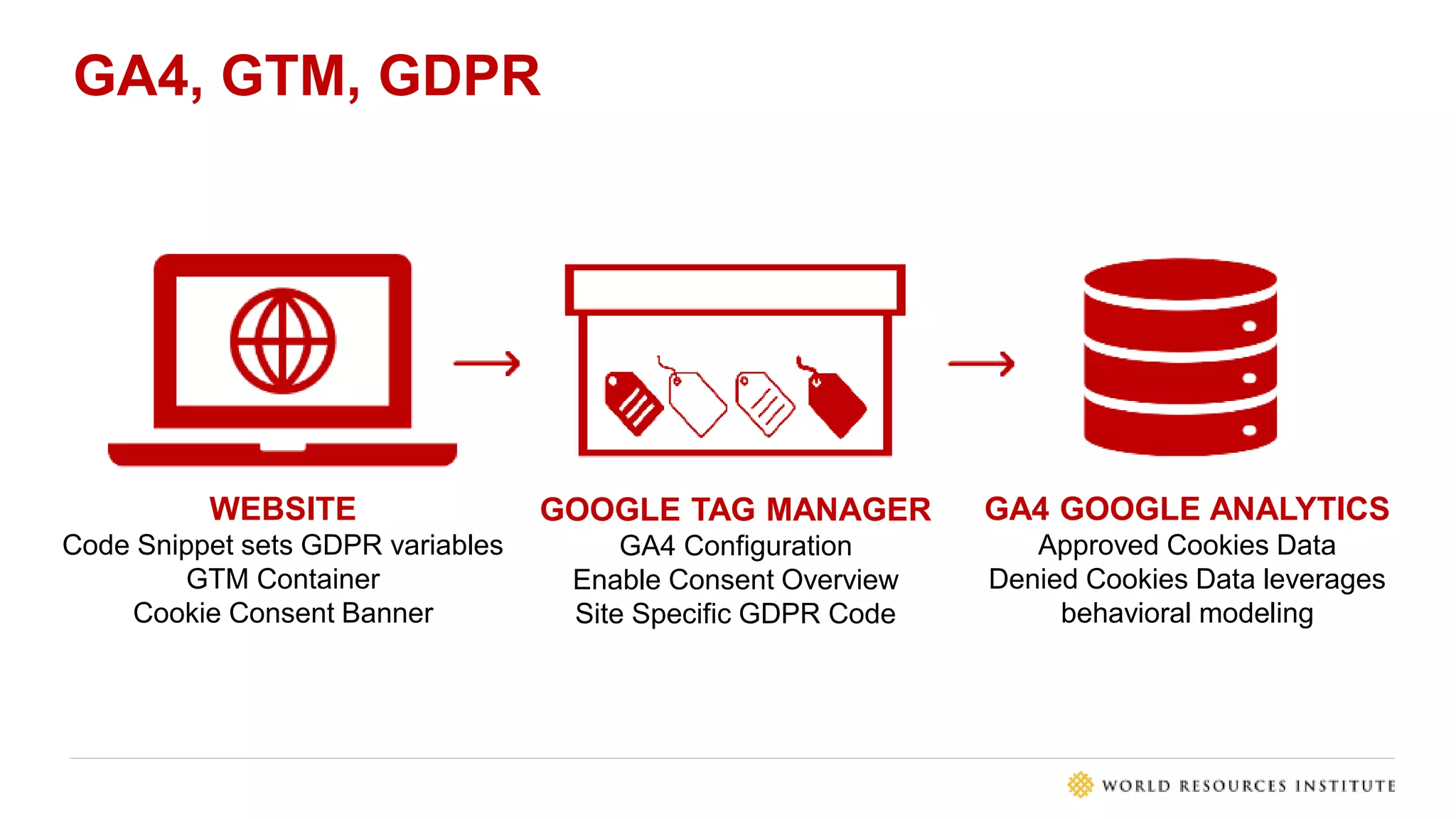Introduction to GA4, GTM and GDPR | PPT