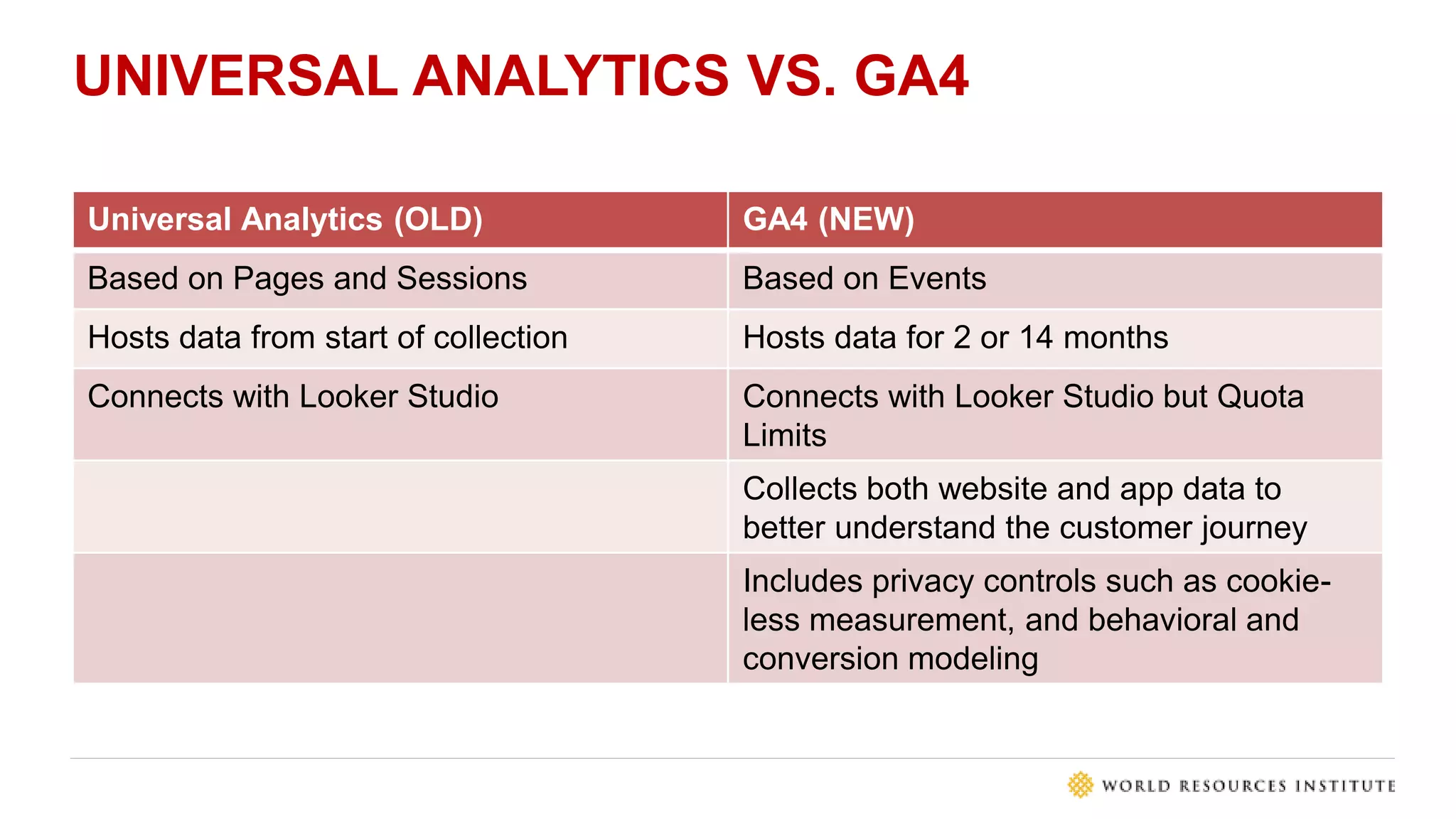 Introduction to Google Analytics GA4 | PPTX