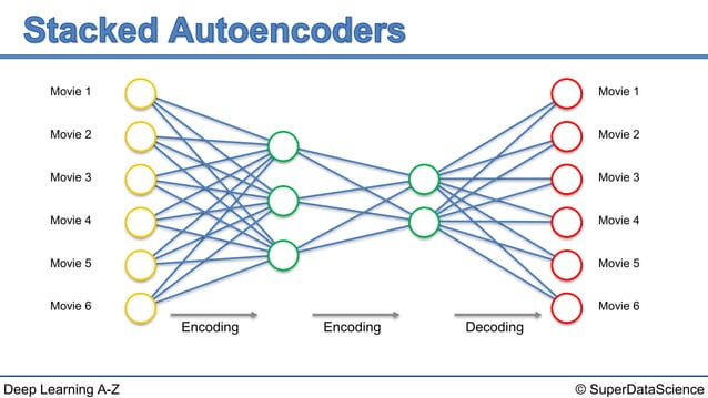 Deep Learning A-Z™: Autoencoders - Stacked Autoencoders | PPTX