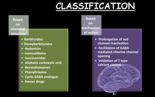 Drugs acting on Central Nervous system General anaesthetics ...