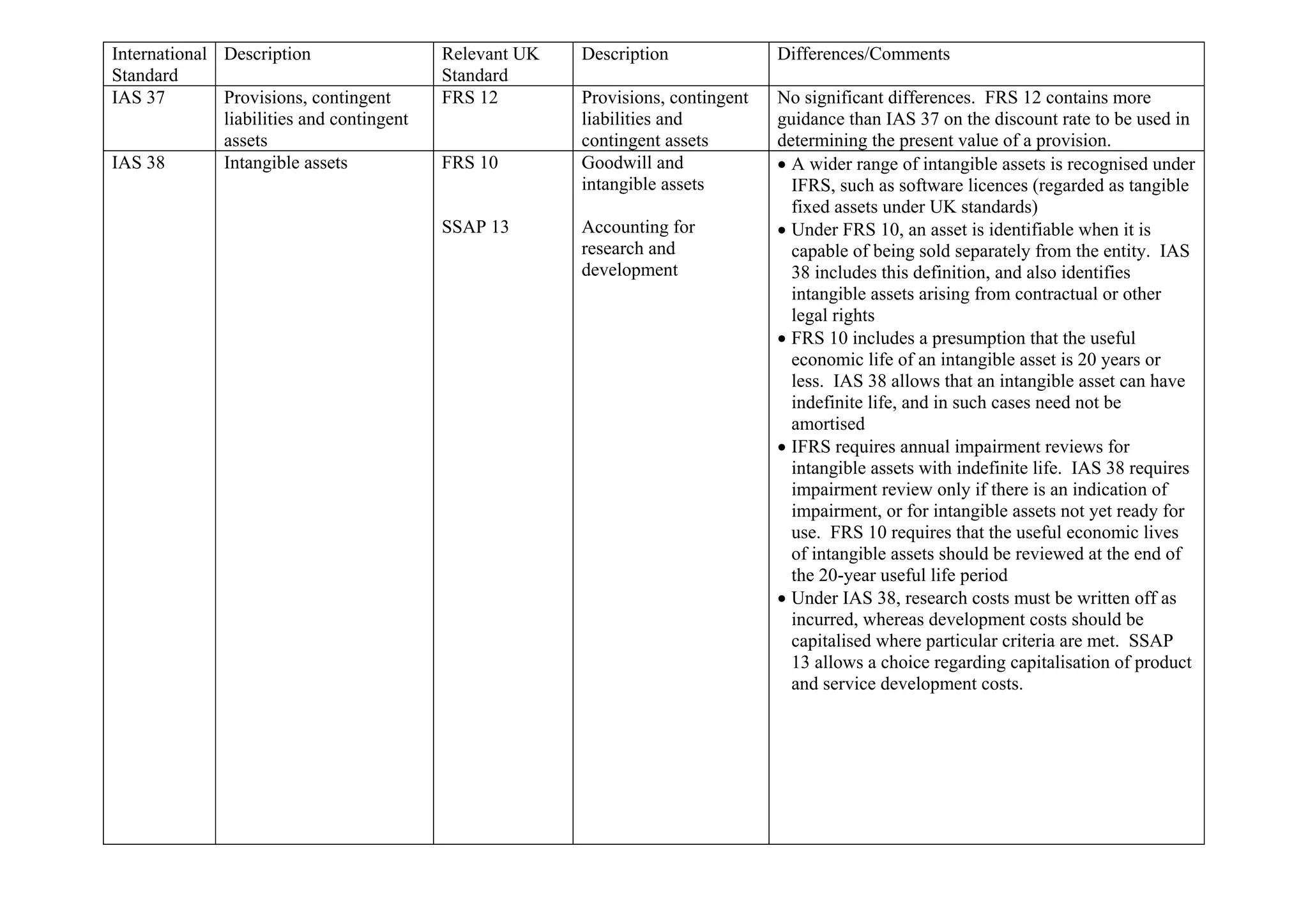 GAAP vs IFRS | PDF