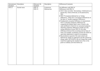 GAAP vs IFRS | PDF