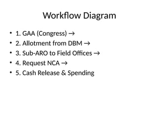 GAA_SubARO_NCA_Presentation On Sub Allotment Release Order | PPTX