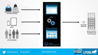 Azure API Management | PPT