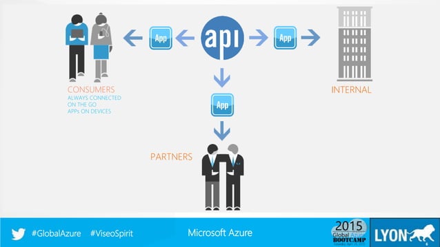 Azure API Management | PPT