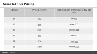 Azure IoT Hub: what is it and why we select other solution (production ...