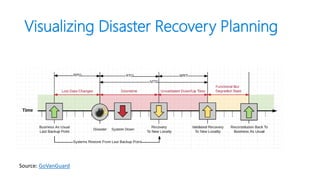 Disaster Recovery Using Azure Services | PPT