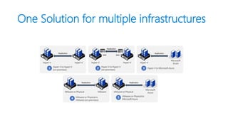 Disaster Recovery Using Azure Services | PPT