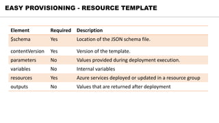 Infrastructure as Code for Azure: ARM or Terraform? | PPT