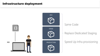 Infrastructure as Code for Azure: ARM or Terraform? | PPT