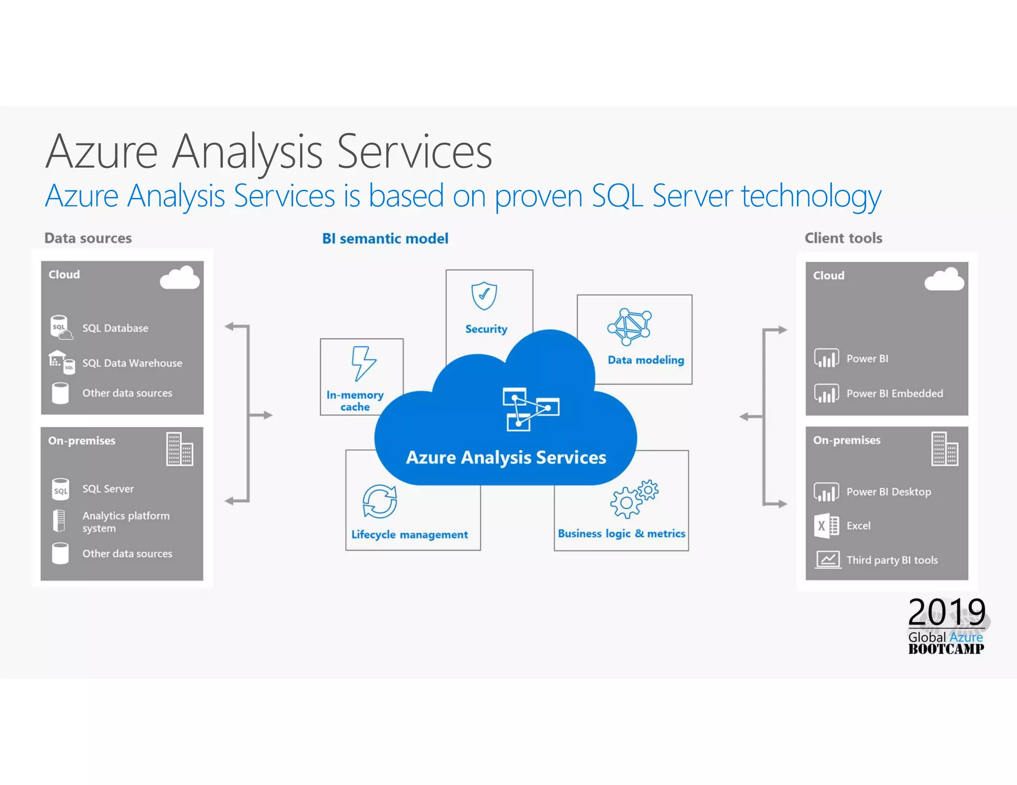 Global Azure Bootcamp 2019 - Modernize your Data Platform with Azure | PPT