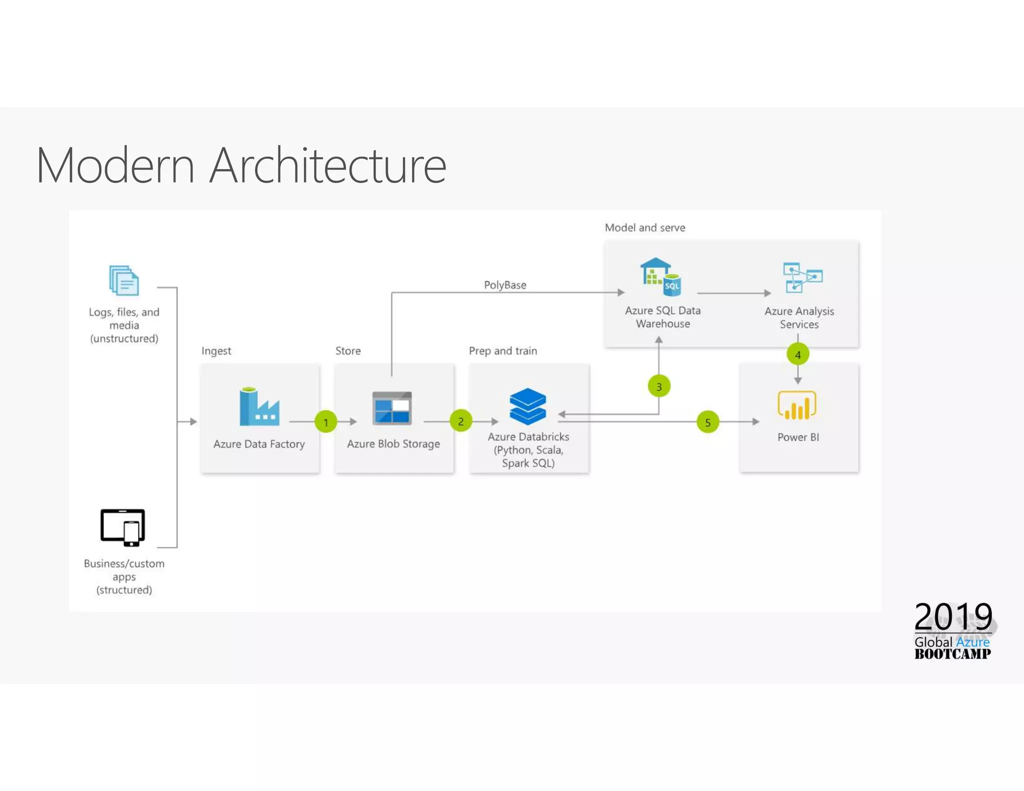 Global Azure Bootcamp 2019 - Modernize your Data Platform with Azure | PPT
