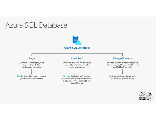Global Azure Bootcamp 2019 - Modernize your Data Platform with Azure | PPT
