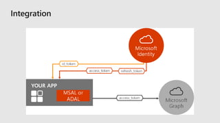 GAB 2019 - Integrate Microsoft Graph with Azure Active Directory in ...
