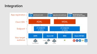 GAB 2019 - Integrate Microsoft Graph with Azure Active Directory in ...