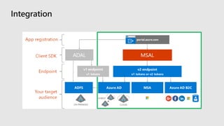 GAB 2019 - Integrate Microsoft Graph with Azure Active Directory in ...