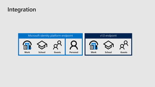 GAB 2019 - Integrate Microsoft Graph with Azure Active Directory in ...