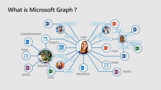 GAB 2019 - Integrate Microsoft Graph with Azure Active Directory in ...