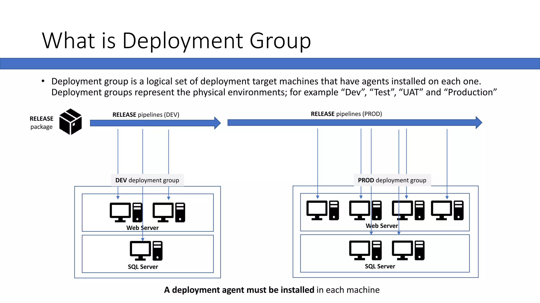 Azure Devops Deployment Group Ppt 