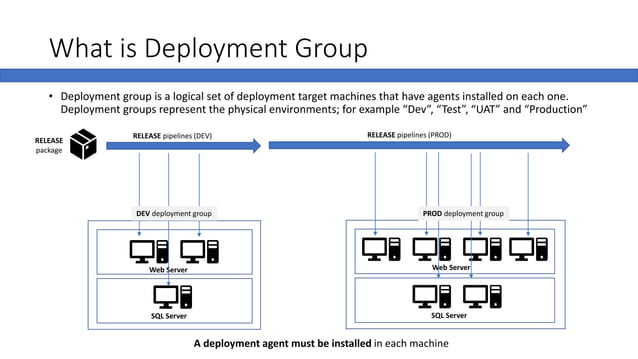 Azure DevOps Deployment Group | PPT