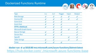 Deep Dive Azure Functions - Global Azure Bootcamp 2019 | PPTX | Web Development | Internet