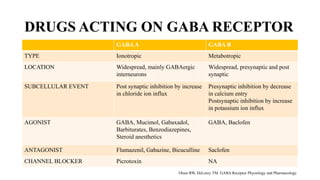 Gabaergic system by Siddhartha Das | PPTX