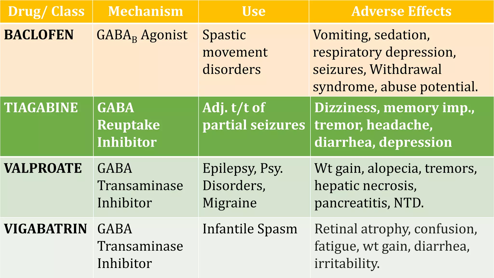 GABA, glutamate receptors and their modulation | PPTX