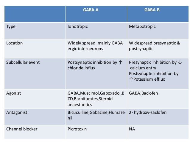 Gaba modulators