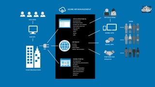 Intro to Azure Api Management - With Cats | PPT