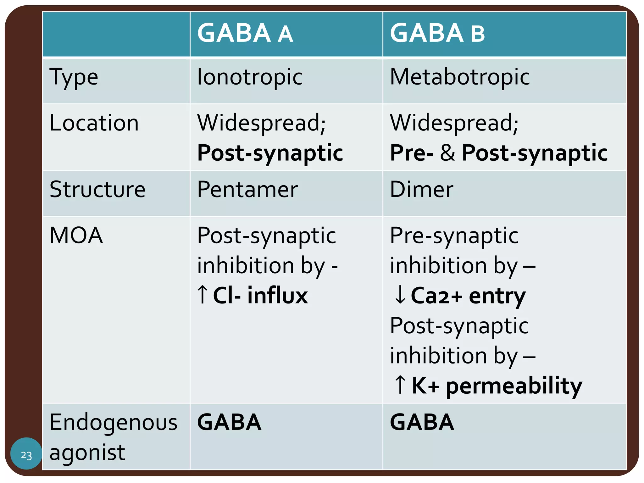 Gaba receptors & drugs acting on them | PPTX