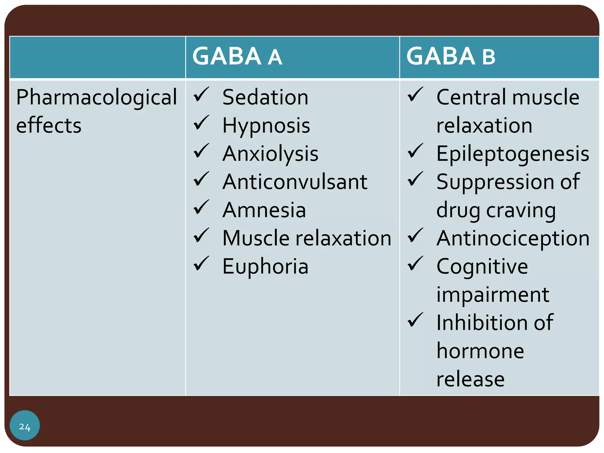 Gaba receptors & drugs acting on them | PPTX | Brain and Nervous System ...
