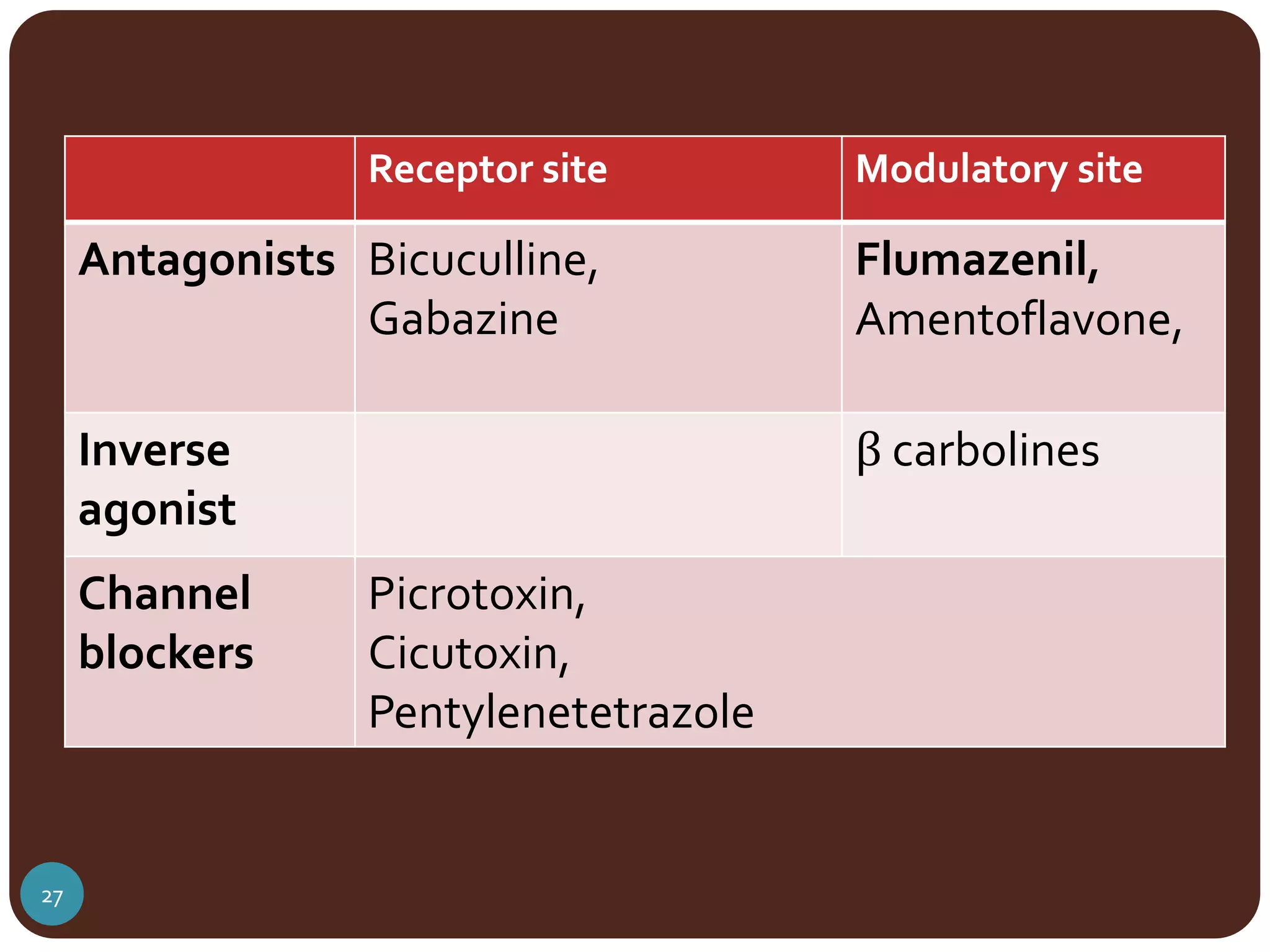 Gaba receptors & drugs acting on them | PPTX