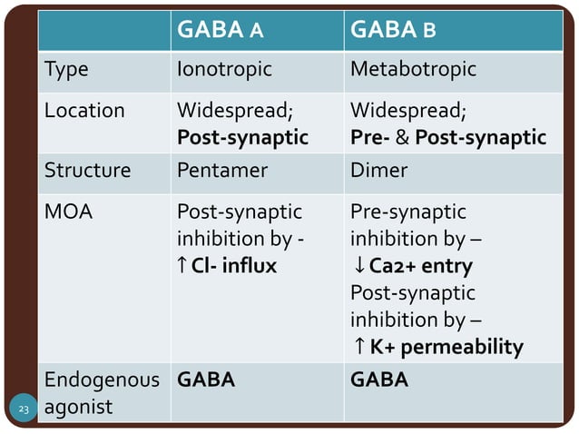Gaba receptors & drugs acting on them