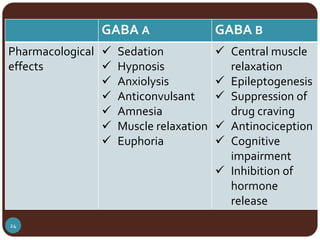 Gaba receptors & drugs acting on them | PPT