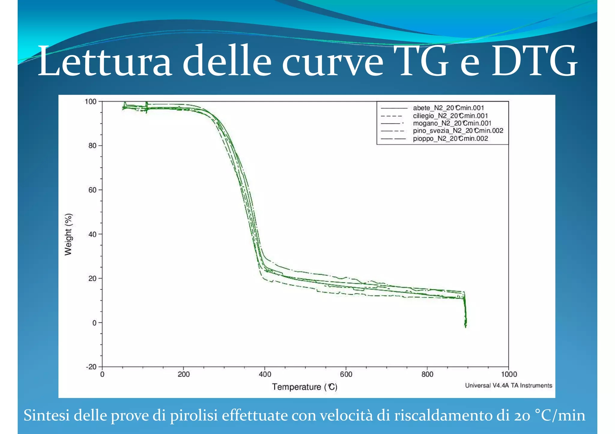 Studio sperimentale della pirolisi di biomasse legnose | PDF