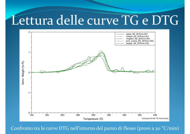 Studio sperimentale della pirolisi di biomasse legnose | PDF