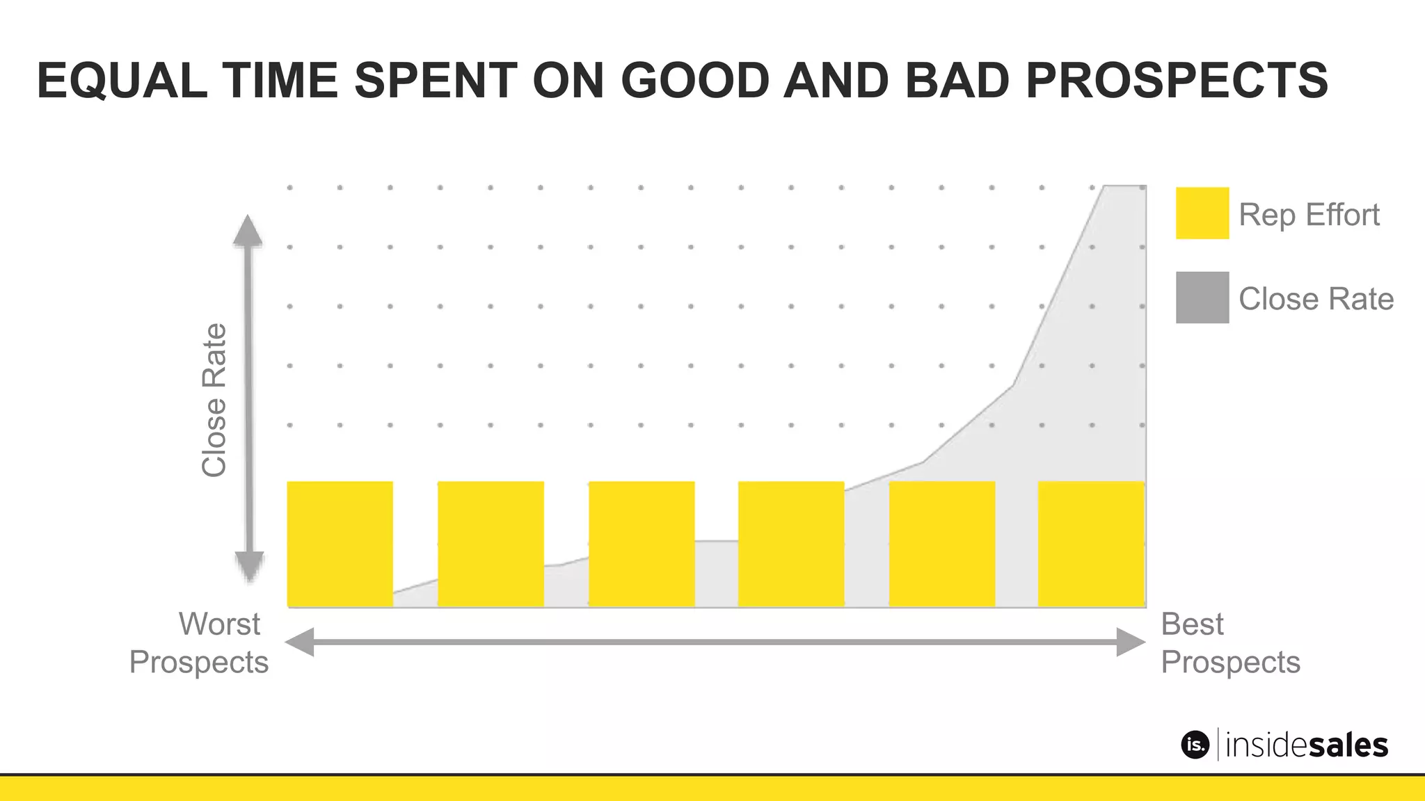 The High Velocity Inside Sales Model | PPTX