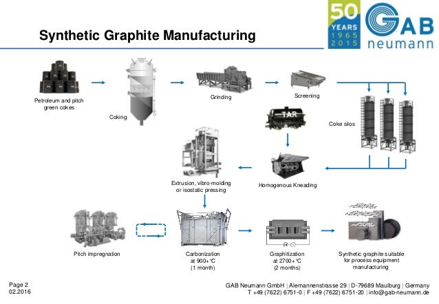 GAB neumann graphite presentation