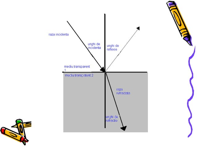 Reflexia si refractia luminii | PPT