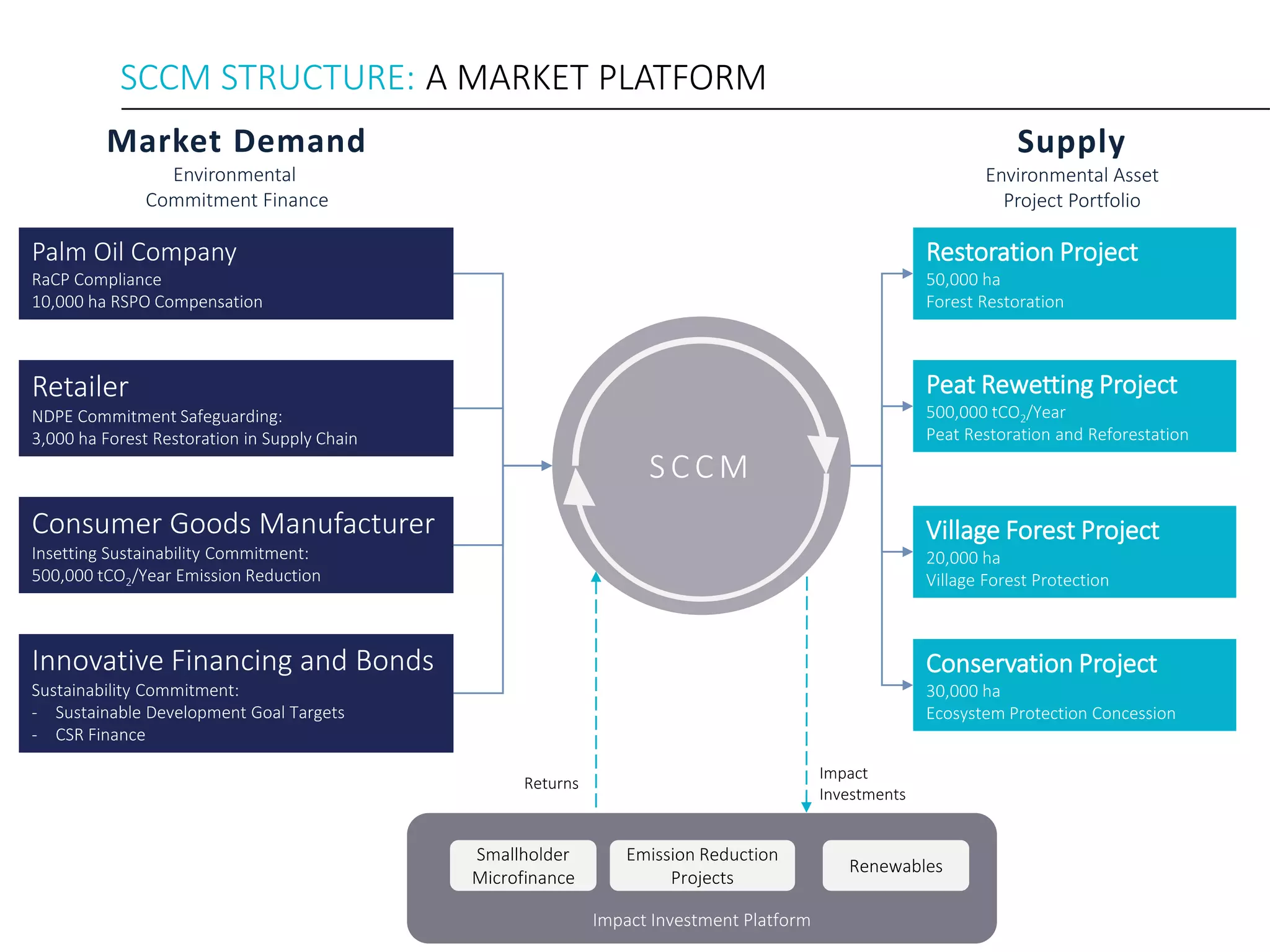 Sustainable commodities conservation mechanism (SCCM): Innovations in ...