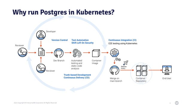 Why run Postgres in Kubernetes? | PPT