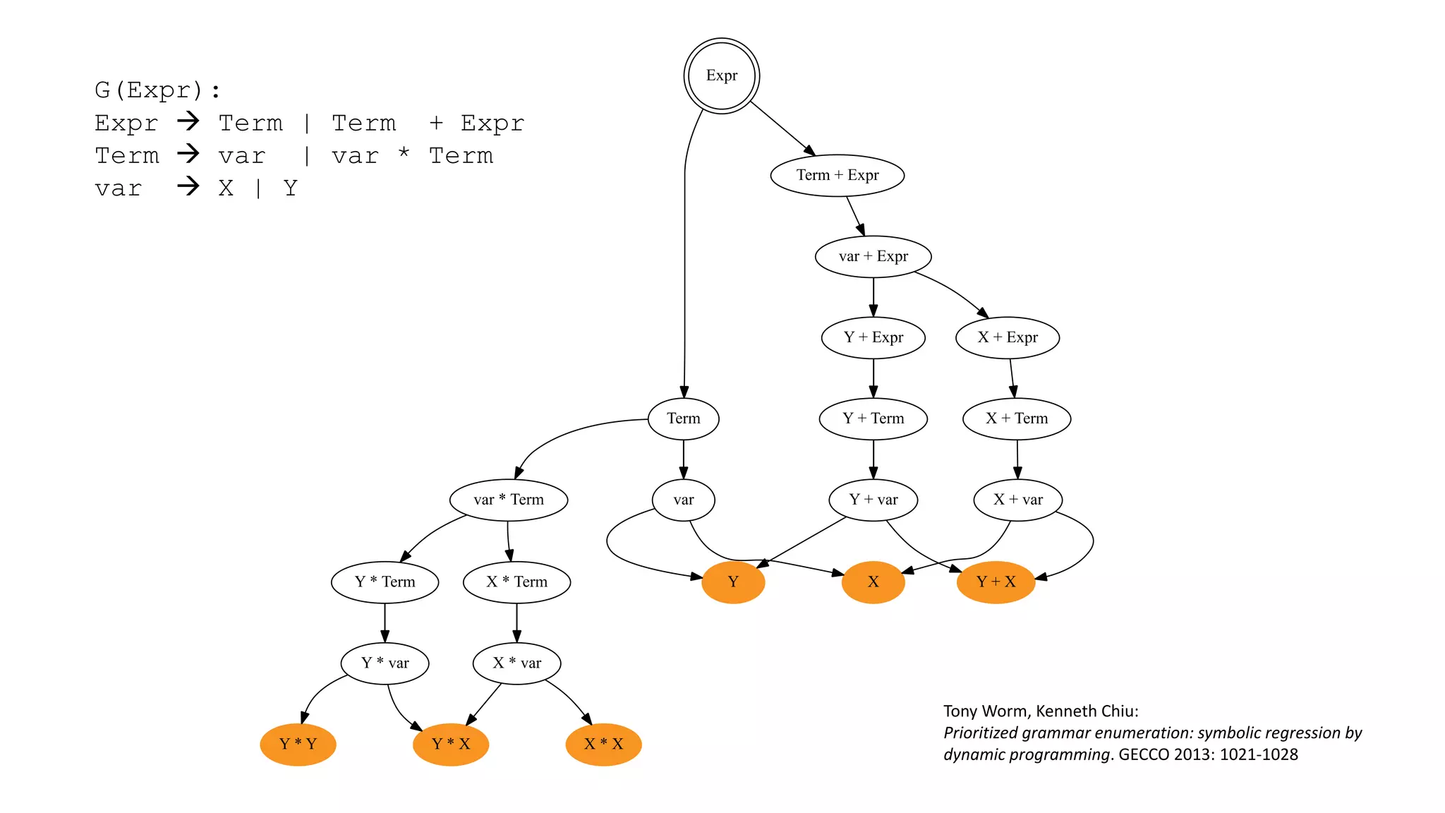 Real World Applications Of Symbolic Regression Pdf Computing Technology And Computing