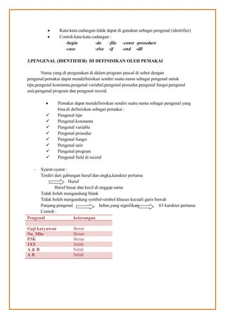 Elemen-Elemen Program Pascal | PDF