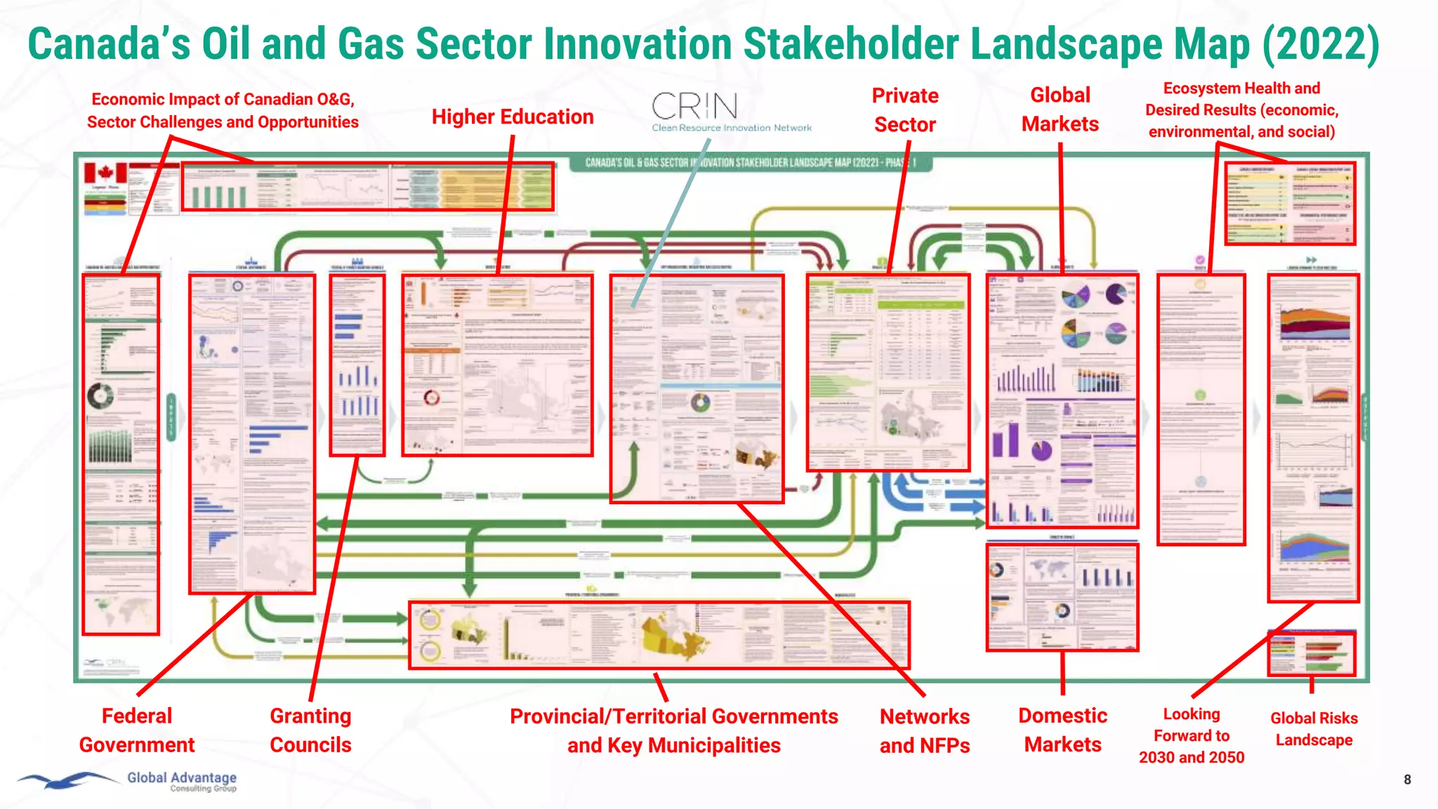Canada's Oil & Gas Sector Innovation Stakeholder Landscape (2022) | PPTX