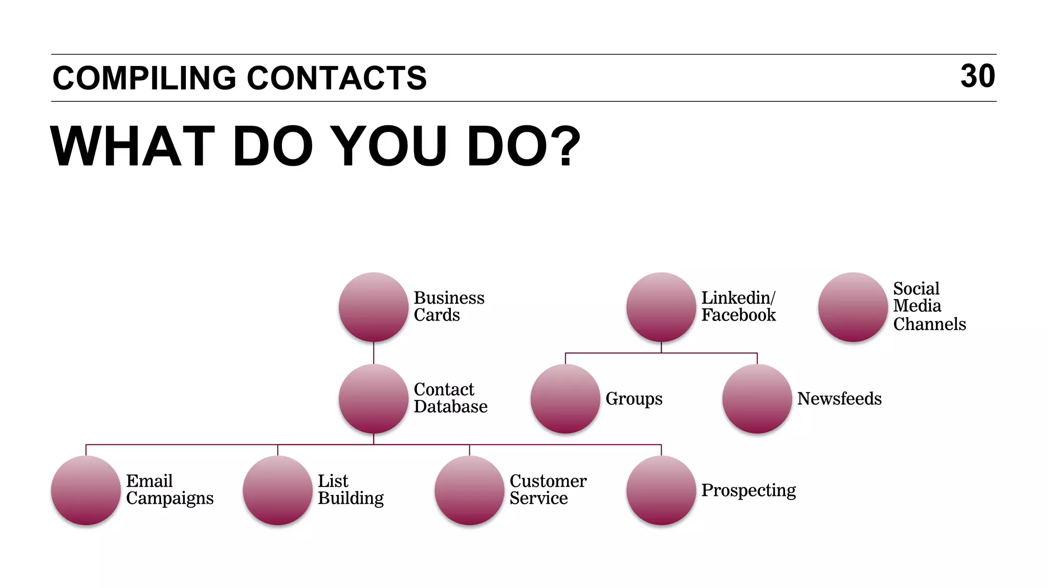 Tools for Effective Contact Management | PPT