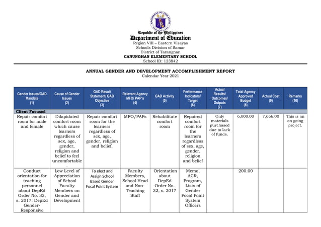 GAD-ACCOMPLISHMENT-REPORT SCHOOL DOCUMEN | DOCX