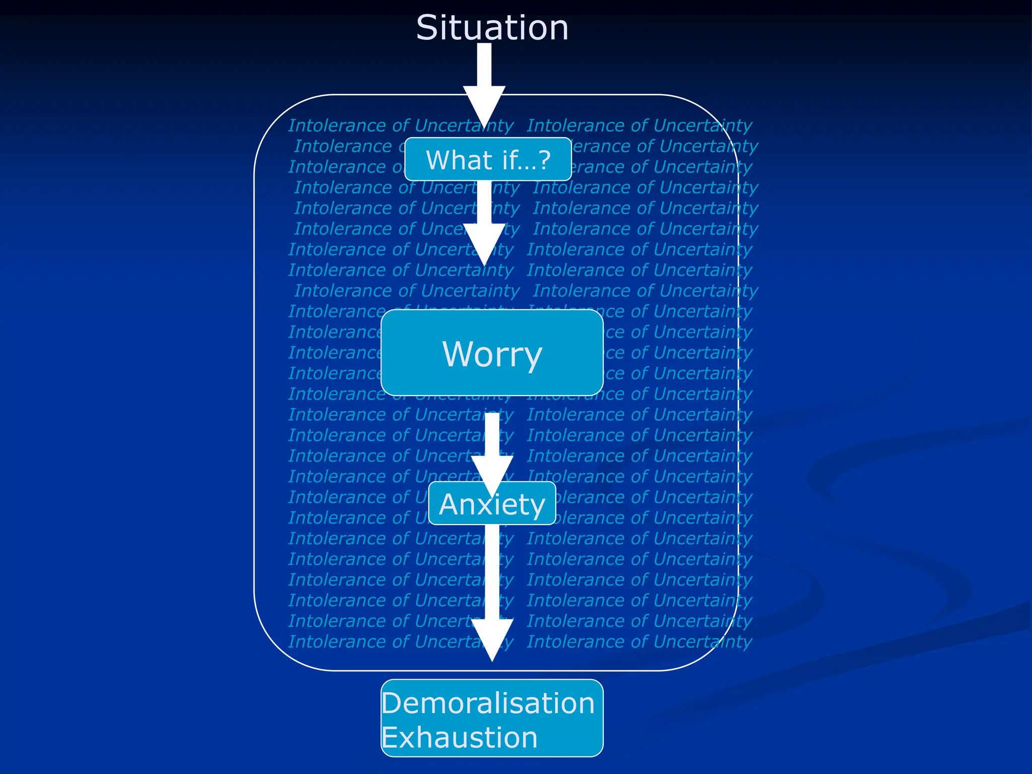 GAD model of Cognitive behavioural Therapy. | PDF